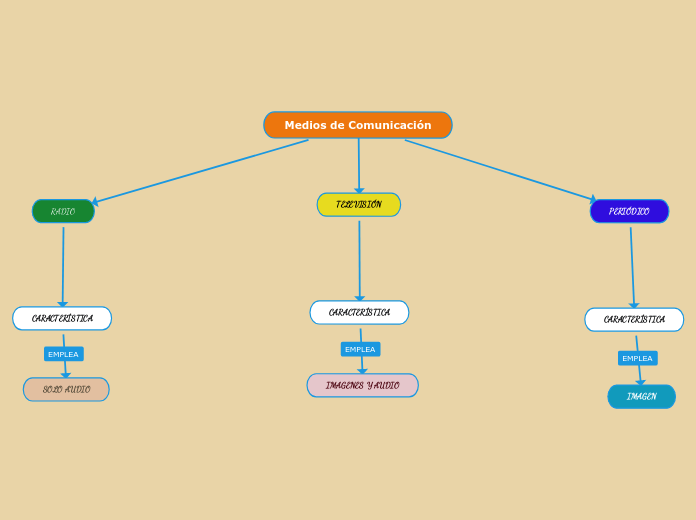 Medios de Comunicación - Mind Map