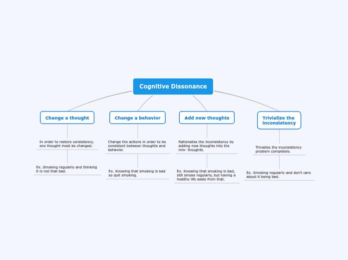 Cognitive Dissonance - Mappa Mentale - Schema