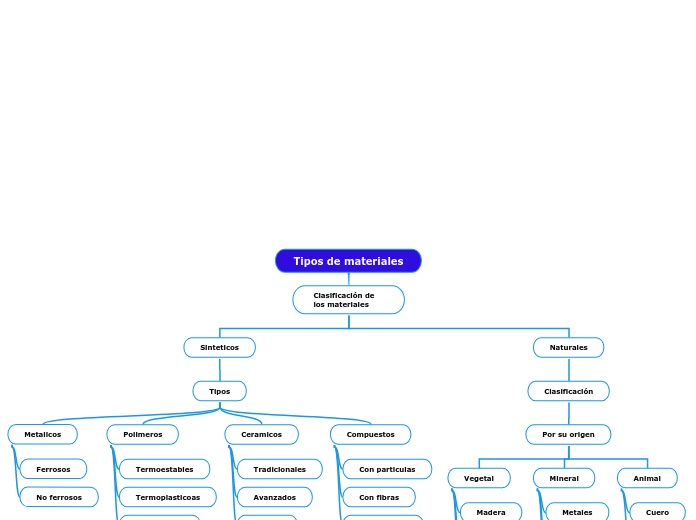 Tipos de materiales - Mind Map