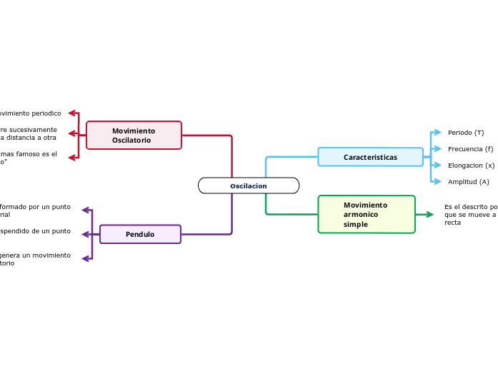 Oscilacion - Mind Map
