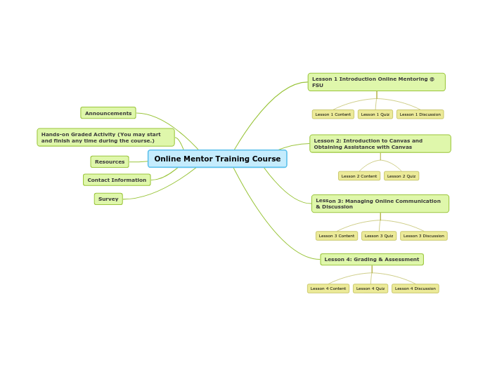Online Mentor Training Course - Mind Map