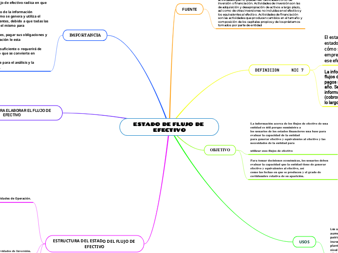 ESTADO DE FLUJO DE EFECTIVO - Mind Map