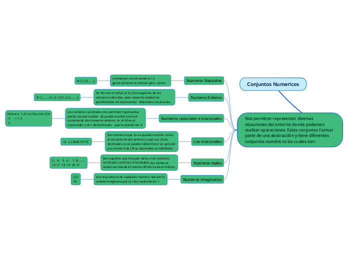 Conjuntos Numericos - Mind Map