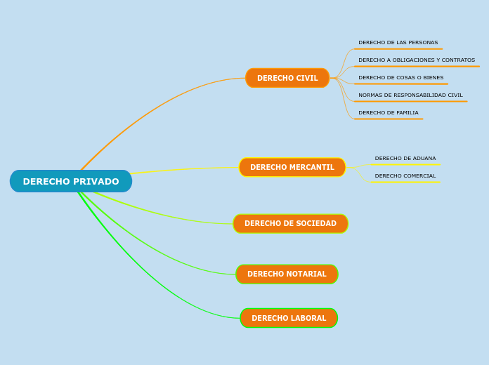 DERECHO PRIVADO - Mapa Mental - Amostra