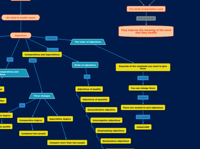 Adjectives and Adverbs - Mind Map