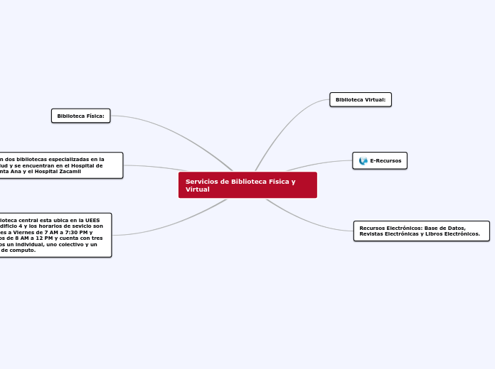 Servicios de Biblioteca Física y Virtual - Mind Map