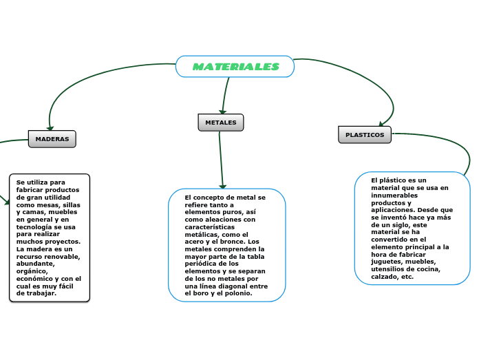 MATERIALES - Mind Map