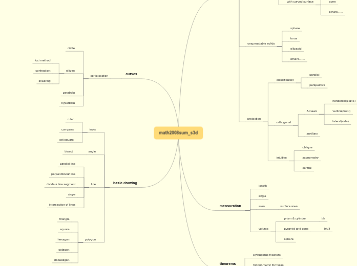 geometrical objects - Mind Map