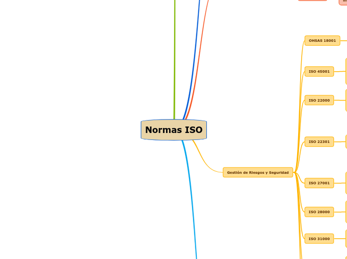 Normas ISO - Mind Map