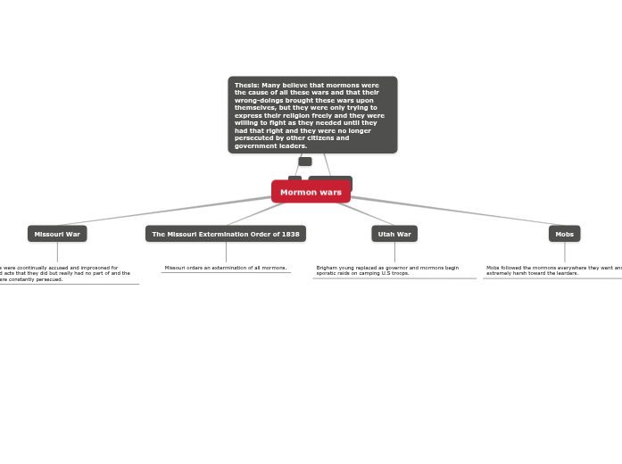 Mormon wars - Mind Map