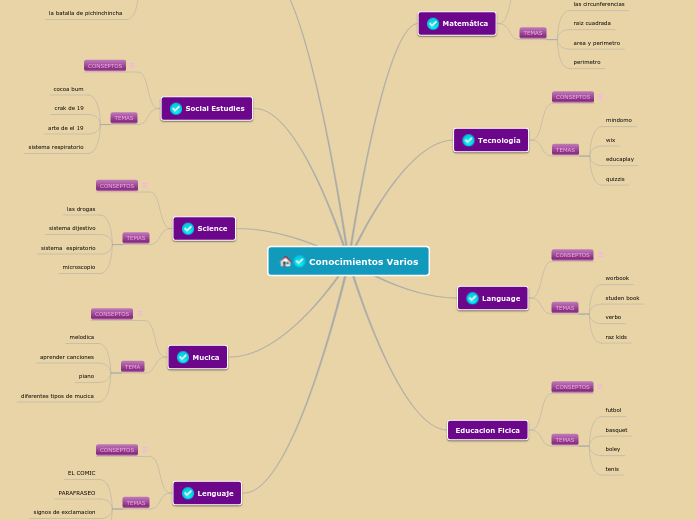 Conocimientos Varios - Mind Map