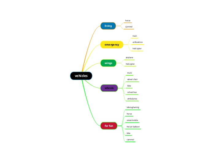 vehicles - Mind Map