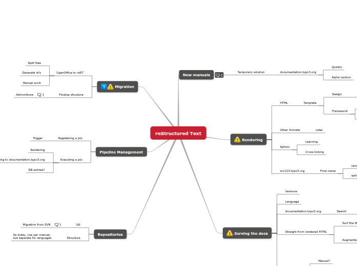 ReST Migration - Mind Map