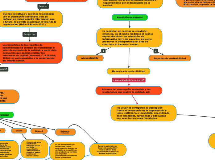 Conceptos principales relacionados con acc...- Mind Map