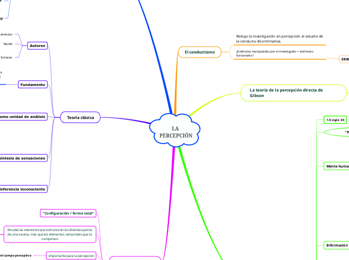 LA PERCEPCIÓN - Mind Map