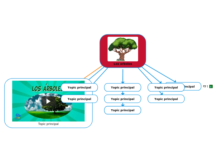 Los arboles - Mind Map
