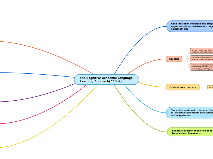 The Cognitive Academic Language Learning A...- Mind Map