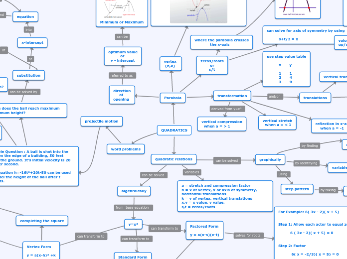Quadratics - Mind Map