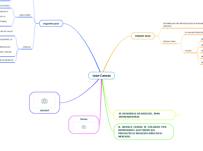 Lean Canvas - Mapa Mental - Amostra