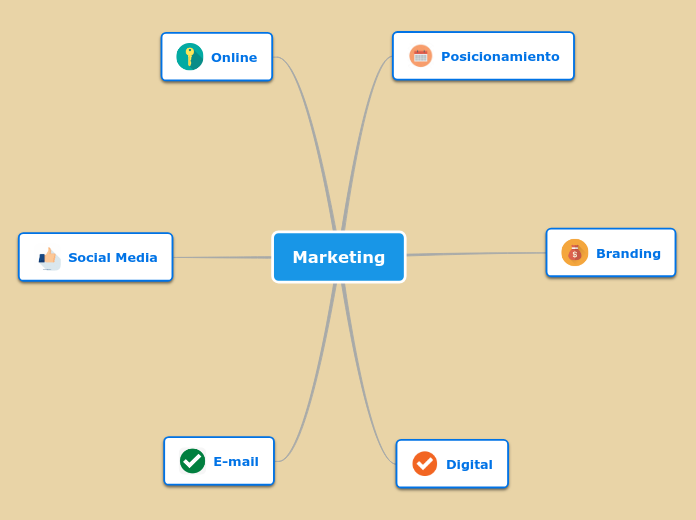 Marketing - Mind Map