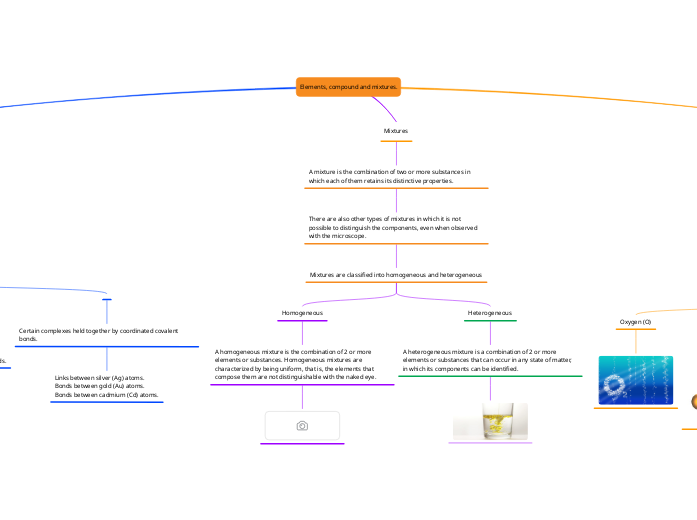 Elements, compound and mixtures. - Mind Map