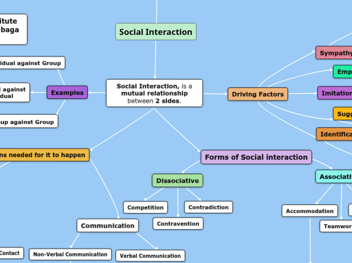 IPS (Assessment 2) - Mind Map