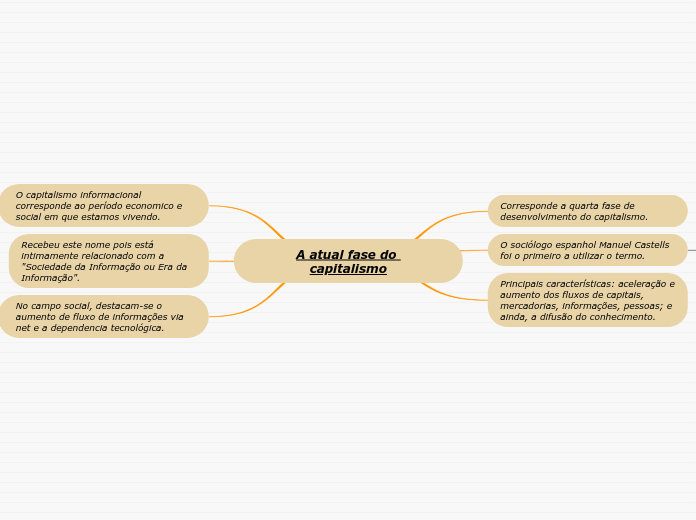 A atual fase do capitalismo - Mind Map