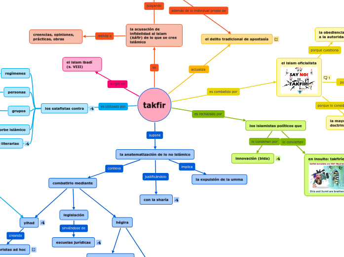 takfir - Concept Map