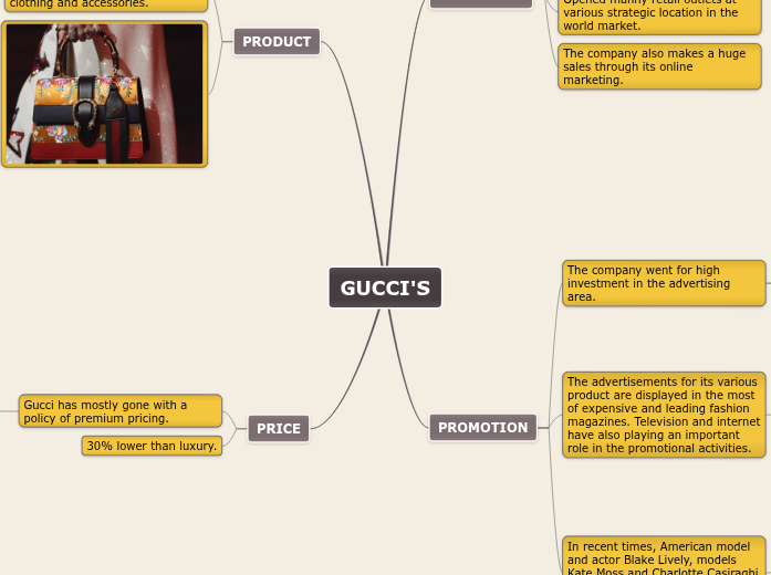 Gucci - Mindmap - Voorbeeld