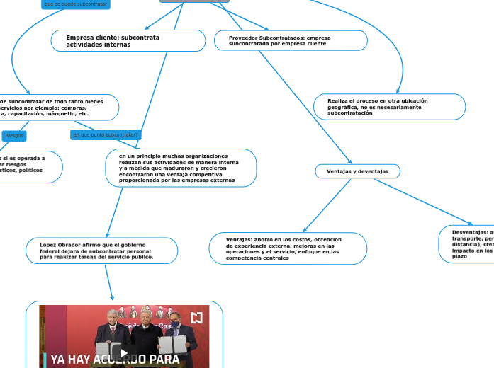 Subcontratacion - Mind Map
