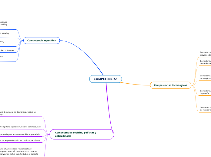 COMPETENCIAS - Mind Map
