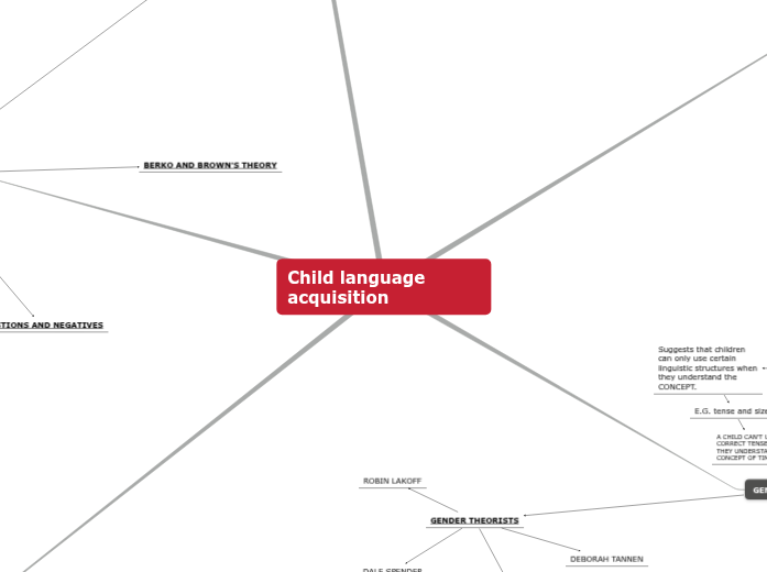 Child language acquisition - Mind Map