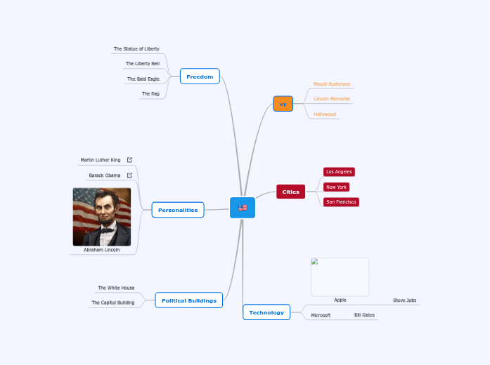 American Symbols - Mind Map