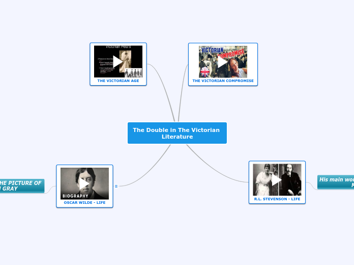 The Double in The Victorian Literature - Mind Map