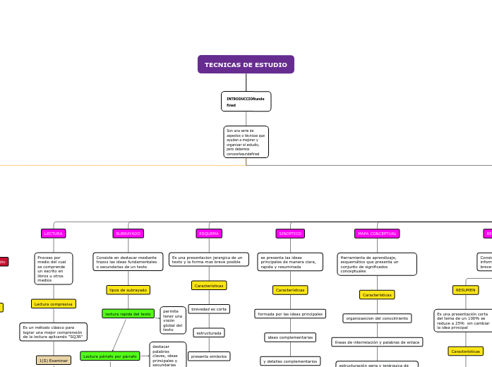 TECNICAS DE ESTUDIO - Mind Map
