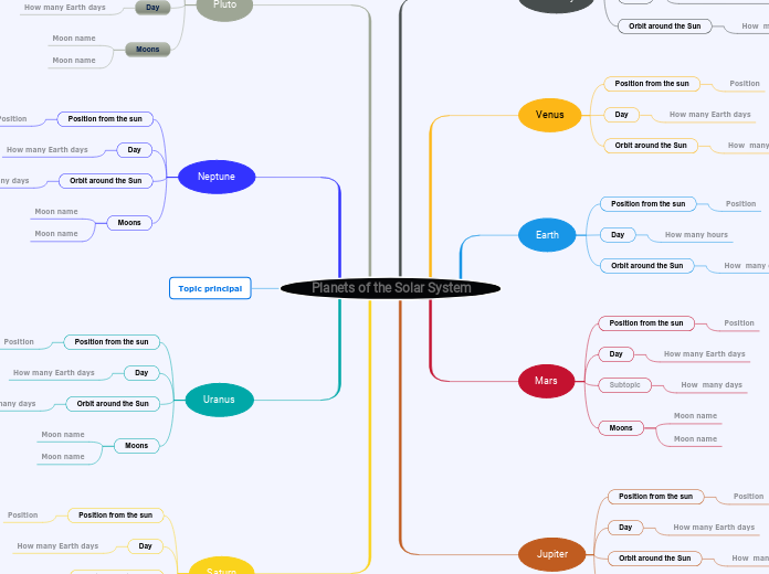 Planets of the Solar System - Mind Map