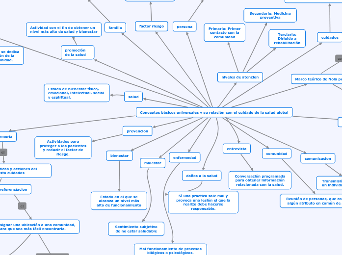Conceptos básicos universales y su rela...- Concept Map