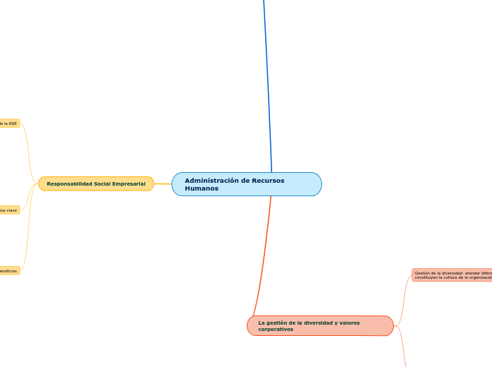 Administración de Recursos Humanos - Mind Map