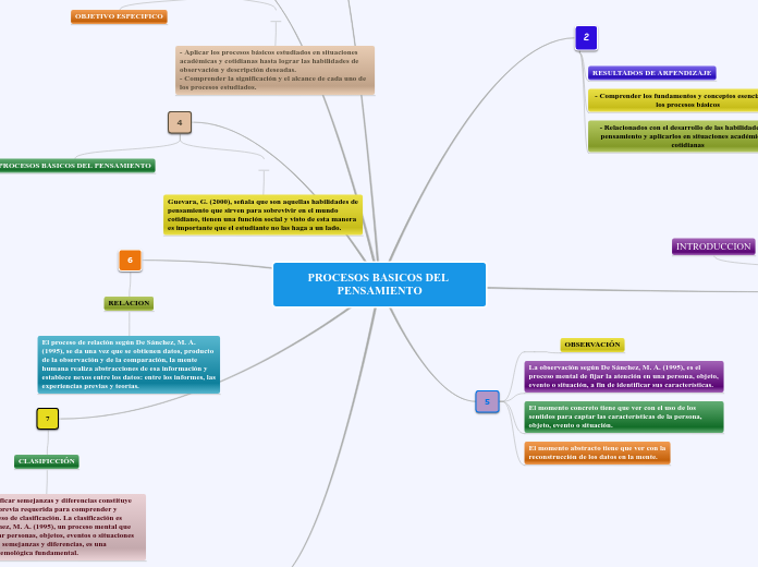 PROCESOS BASICOS DEL PENSAMIENTO - Mind Map