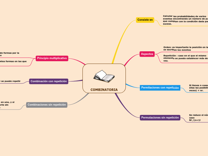 COMBINATORIA - Mapa Mental - Amostra