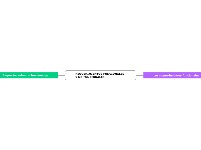 REQUERIMIENTOS FUNCIONALES Y NO FUNCIONALE...- Mind Map