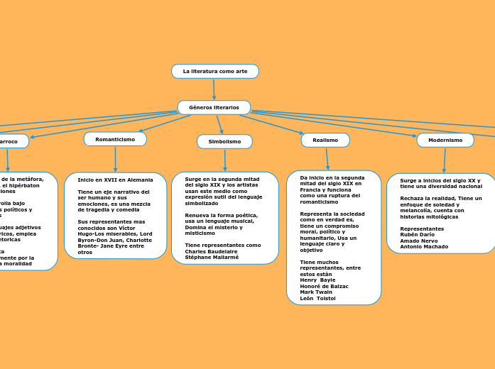 La literatura como arte - Mind Map