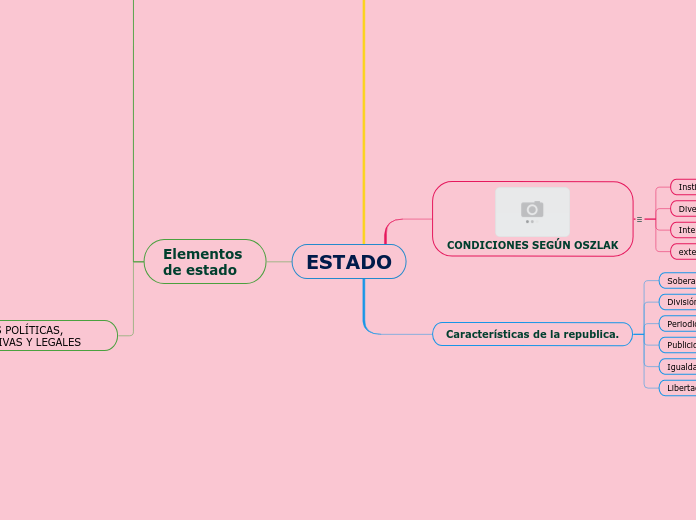 ESTADO - Mind Map