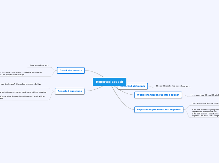 Reported speech - Mind Map