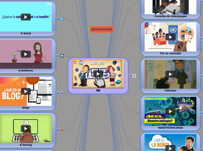 TIC - Mind Map