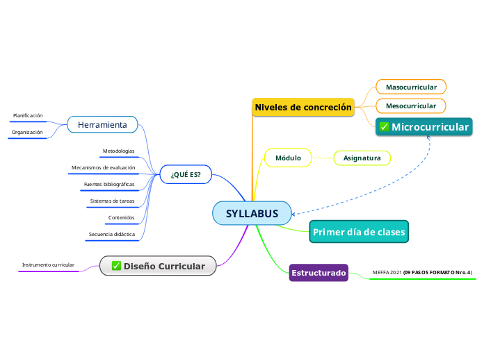 SYLLABUS - Mind Map