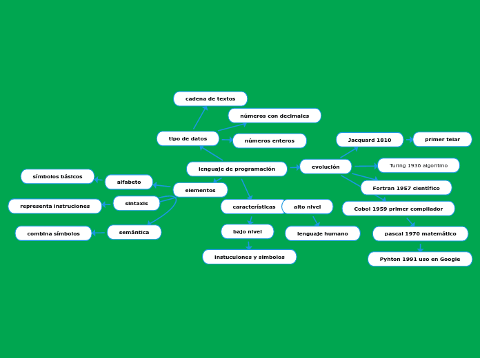 lenguaje de programación - Mind Map