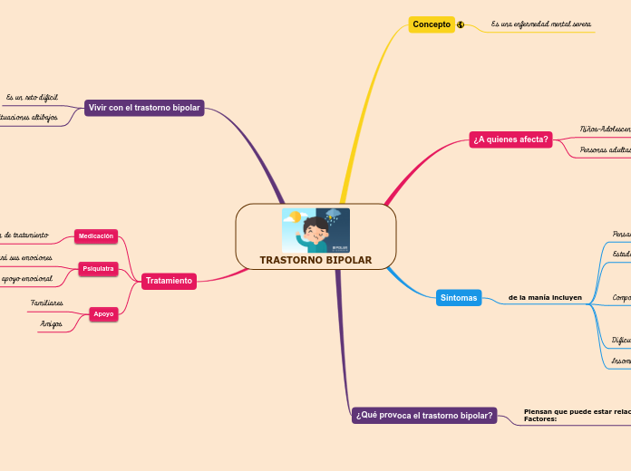 TRASTORNO BIPOLAR - Mind Map