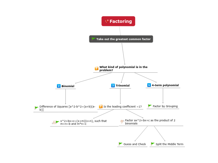 Factoring Mind Map - Mind Map