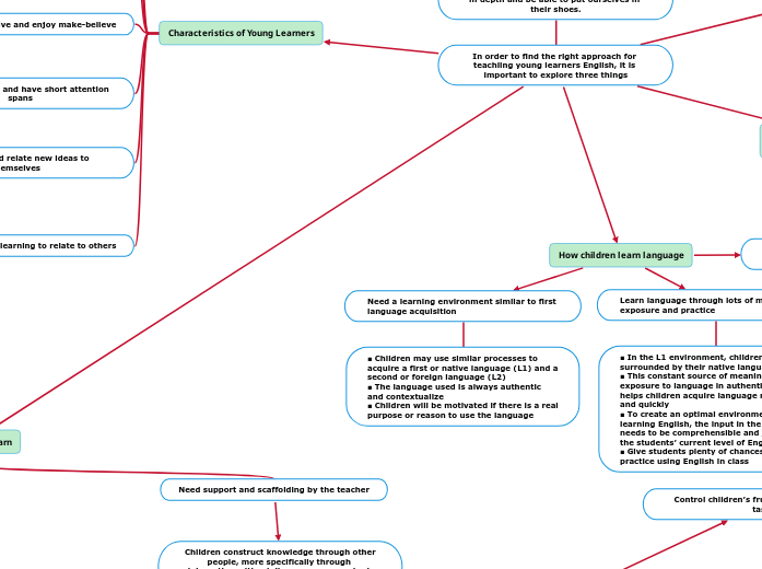 Basic Principlesof TEYL - Mind Map